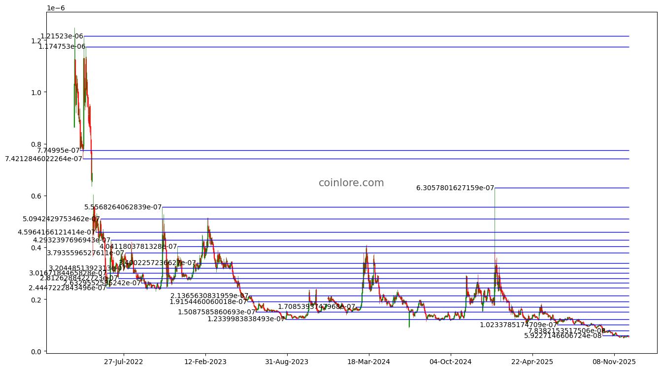 Niveles de soporte y de resistencia de Dogelon Mars