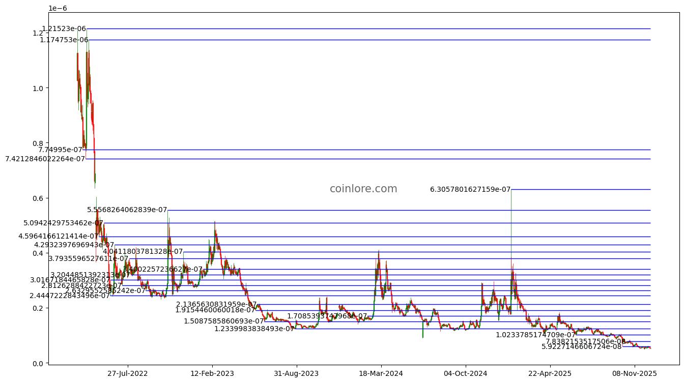 Dogelon Mars Destek ve Direnç Seviyeleri
