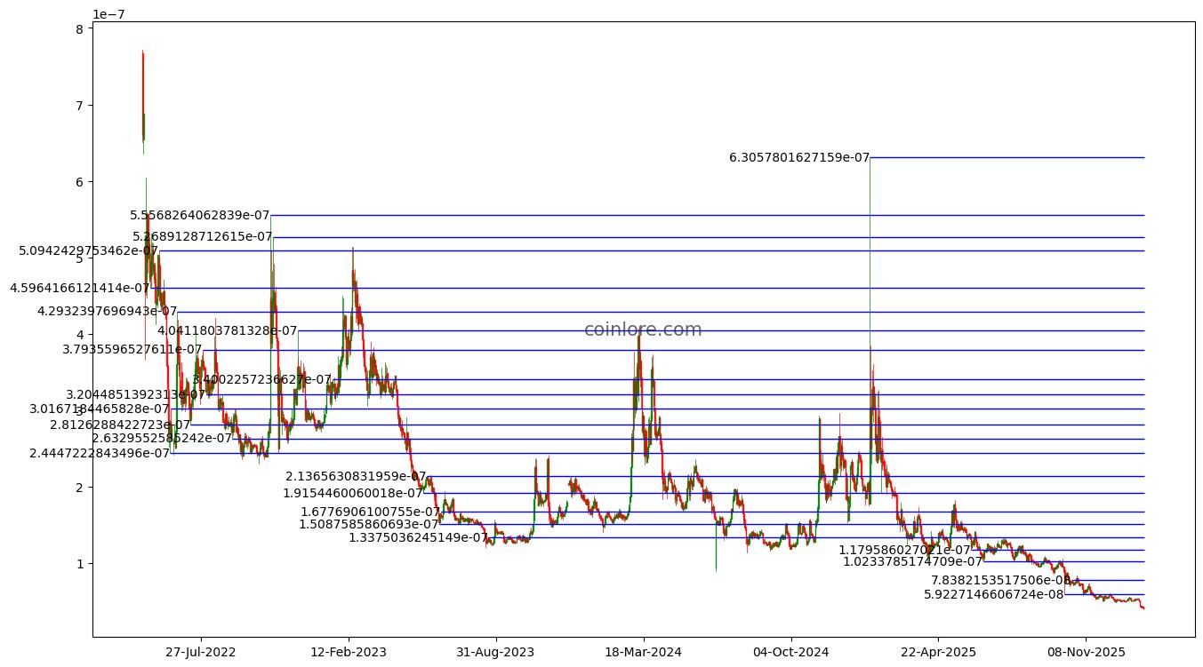 Niveles de soporte y de resistencia de Dogelon Mars