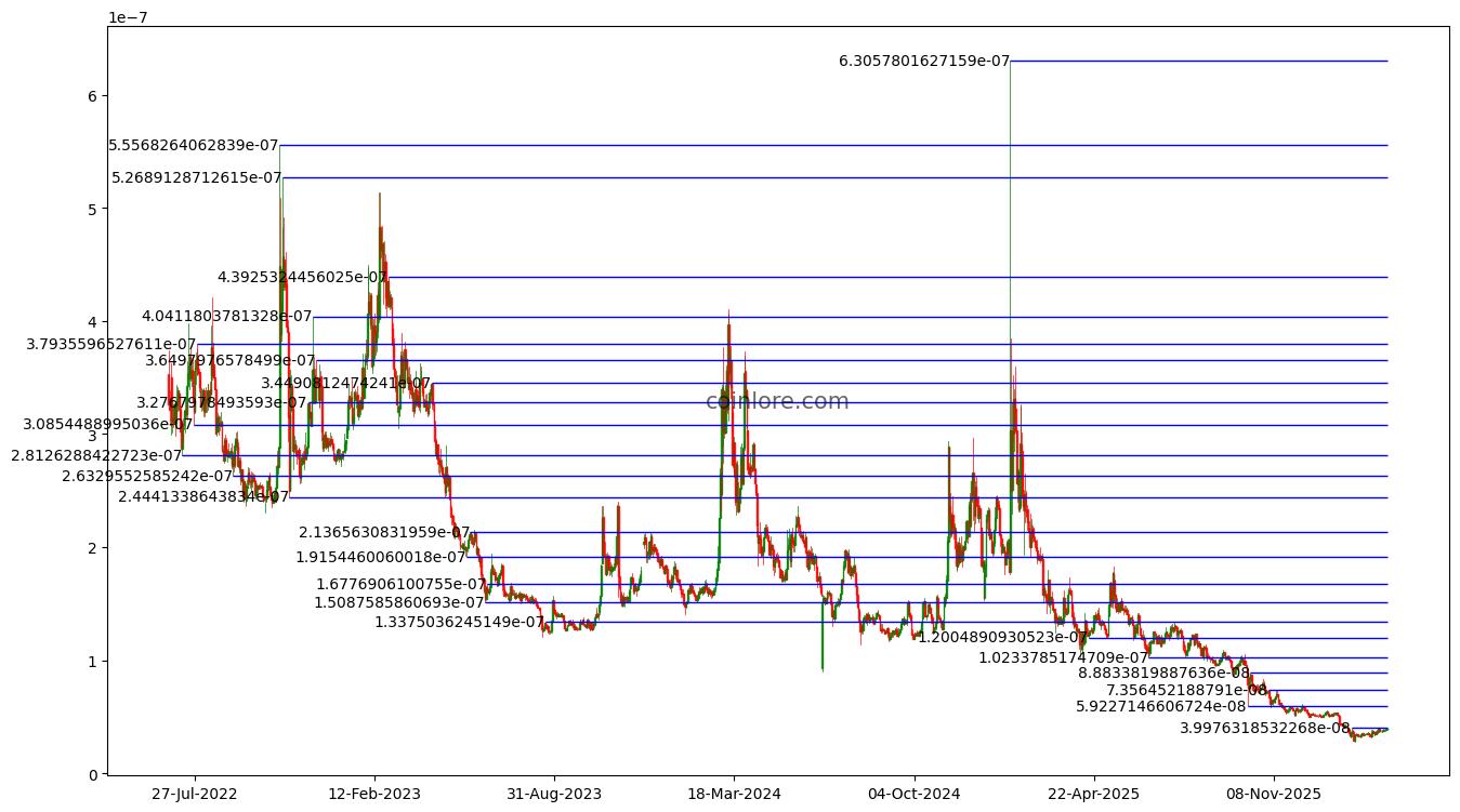 Dogelon Mars уровни поддержки и сопротивления
