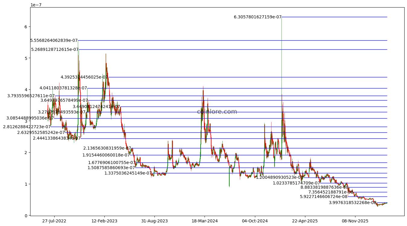 Niveles de soporte y de resistencia de Dogelon Mars