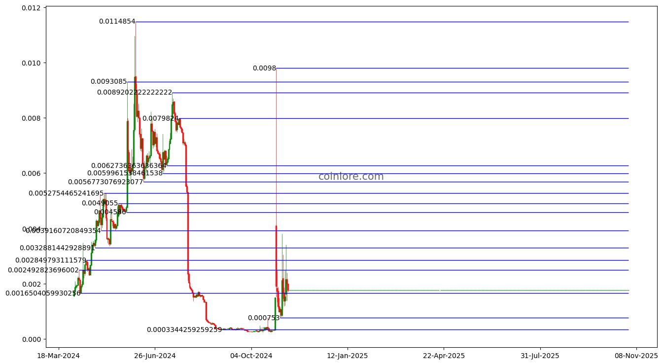 DOGEMOB уровни поддержки и сопротивления