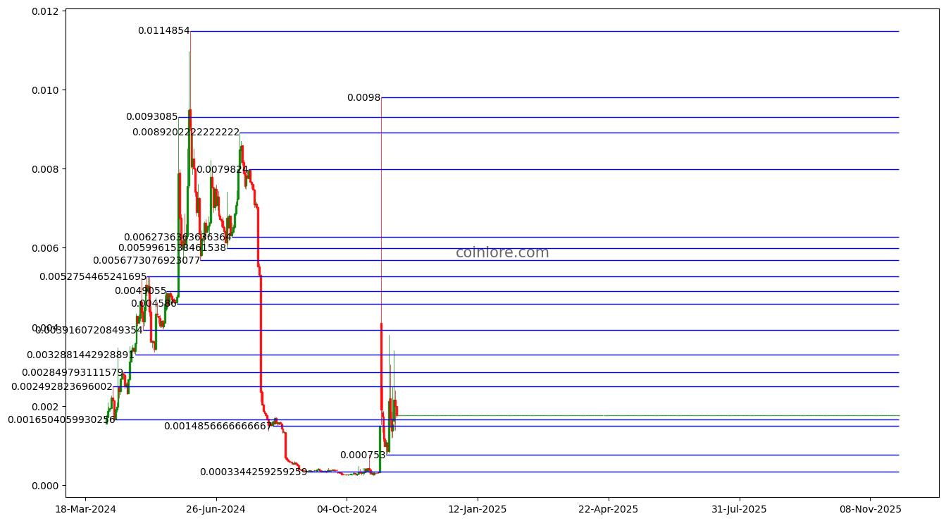 DOGEMOB Support and resistance levels