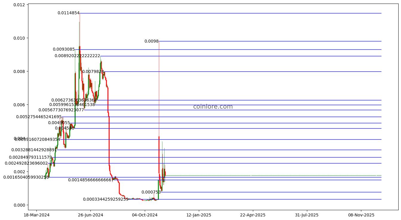 DOGEMOB уровни поддержки и сопротивления