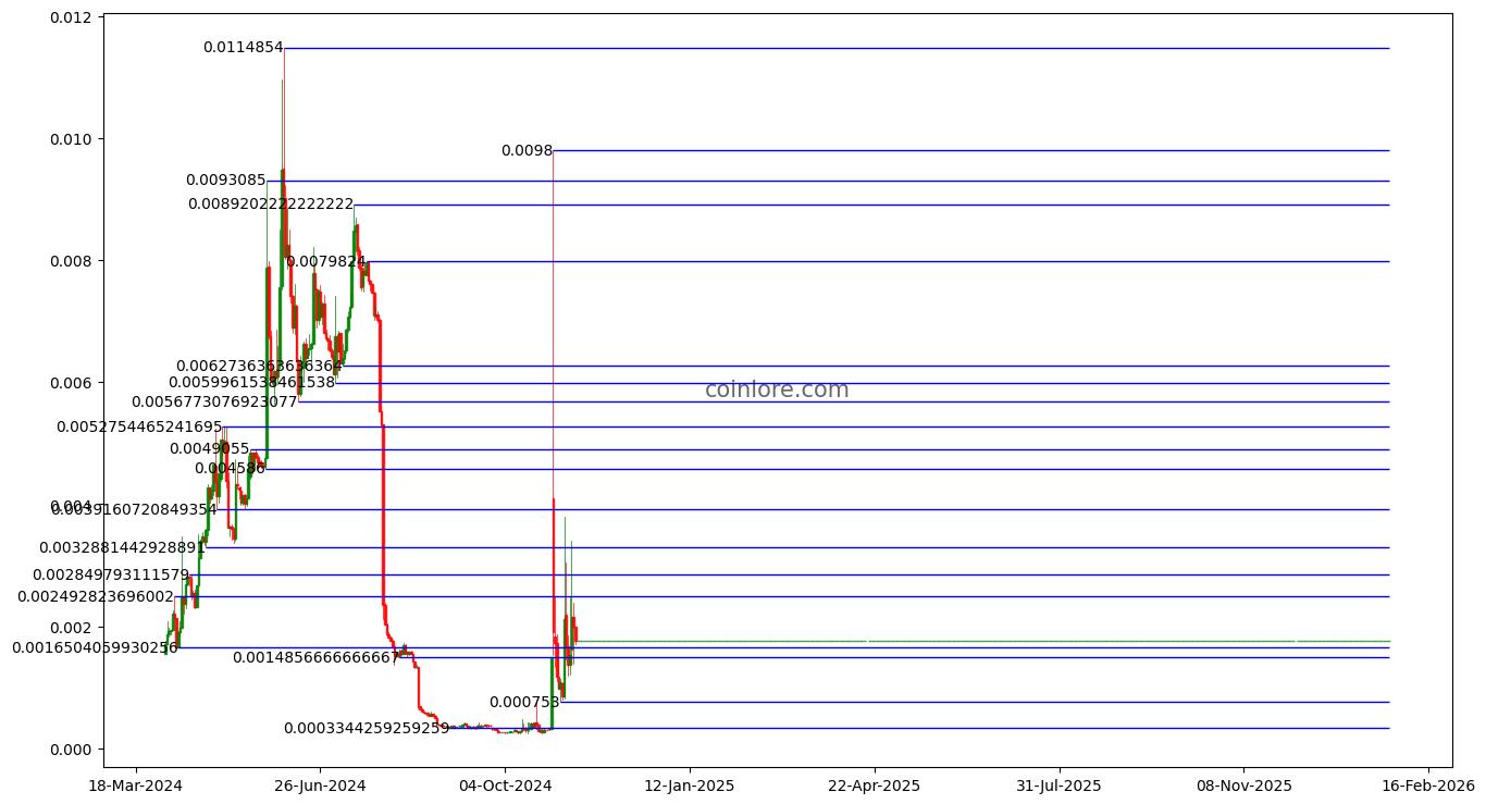 DOGEMOB уровни поддержки и сопротивления