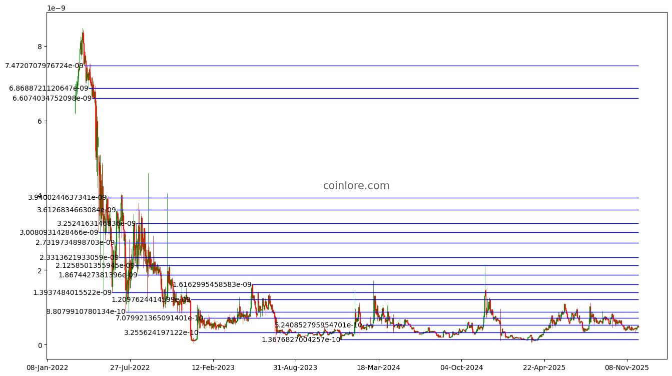 Dogey-Inu Support and resistance levels