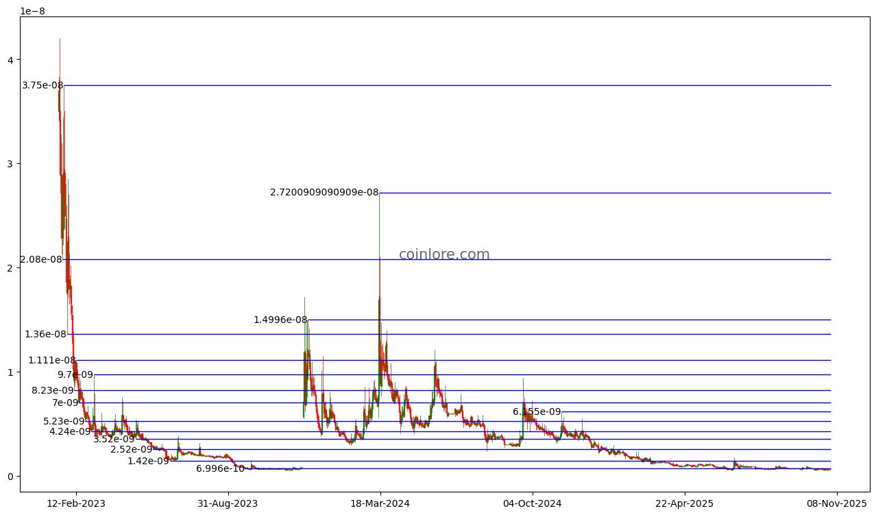 DOGGO Support and resistance levels