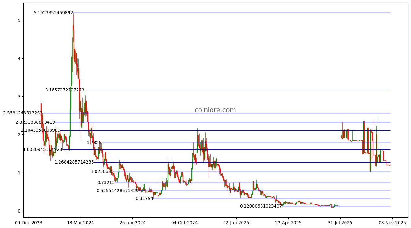 dogi Support and resistance levels
