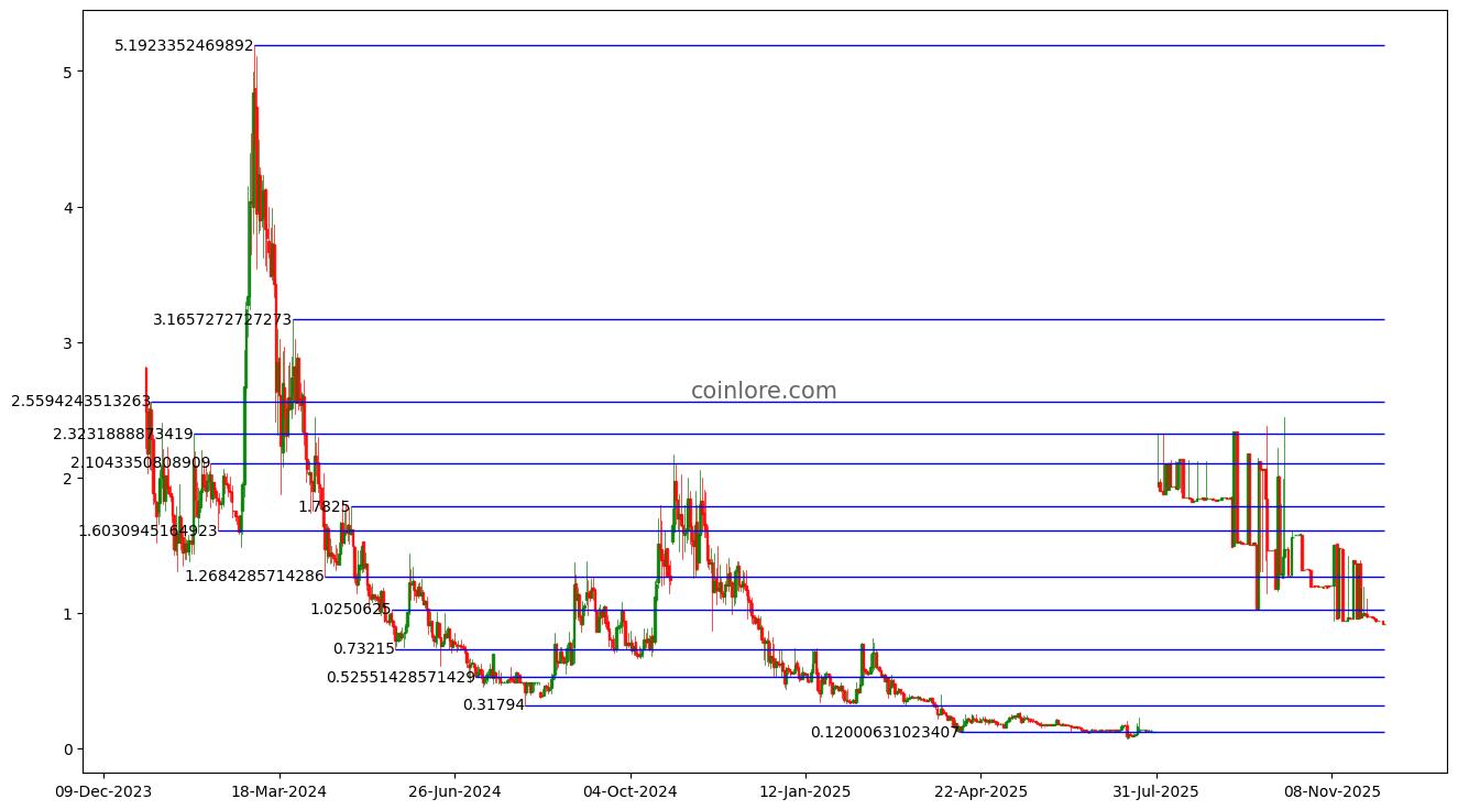 dogi Support and resistance levels