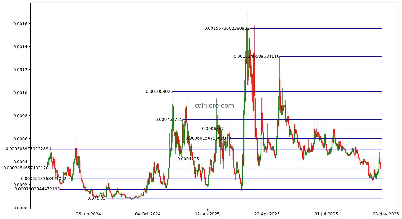 doginme Support and resistance levels