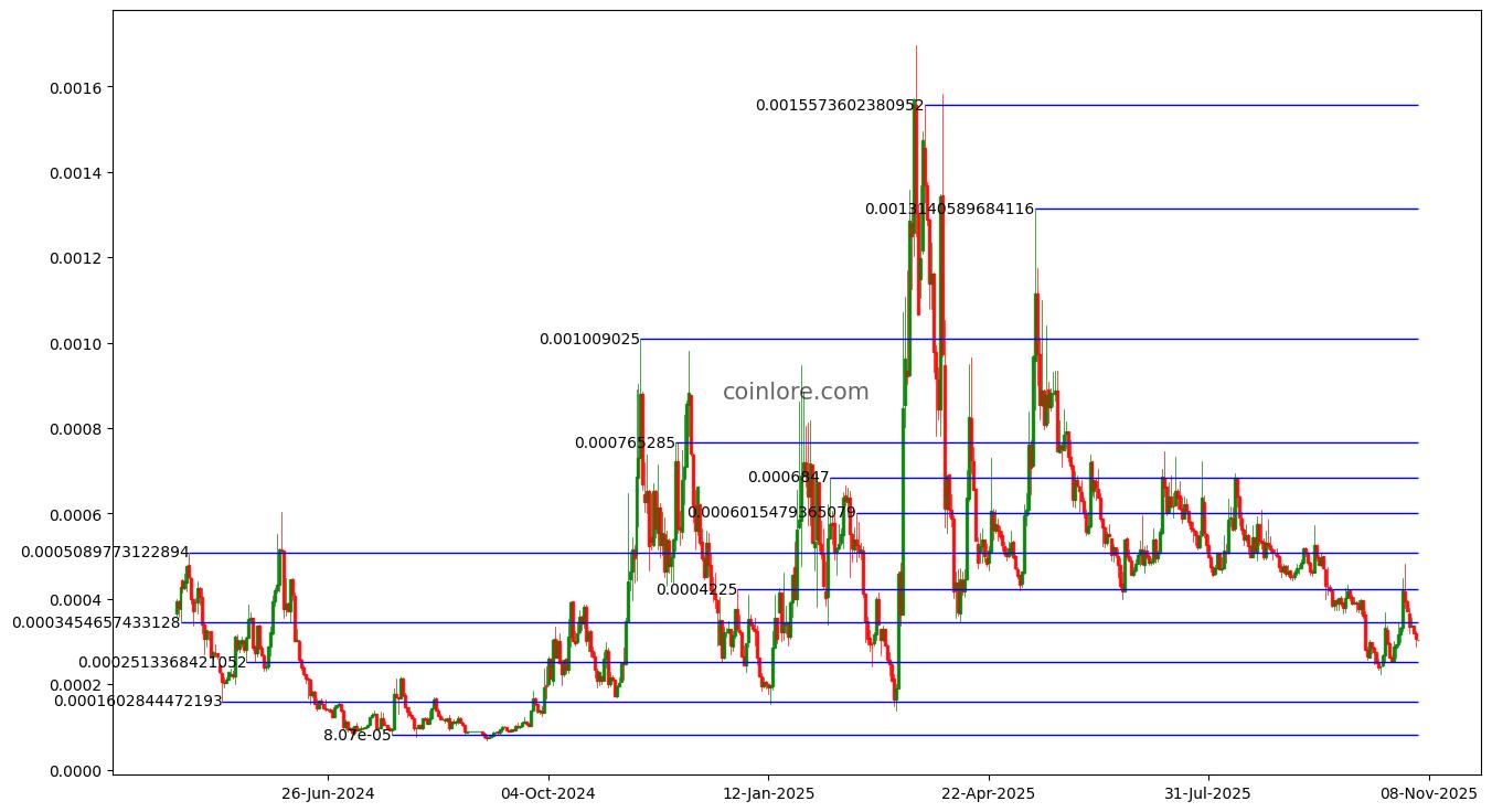 Niveles de soporte y de resistencia de doginme