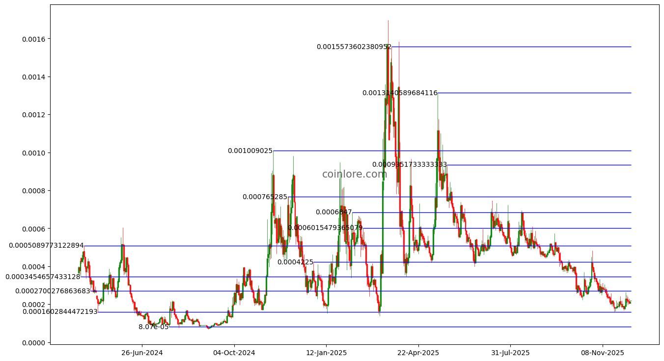 doginme Support and resistance levels