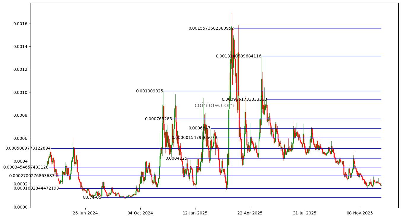 Niveles de soporte y de resistencia de doginme