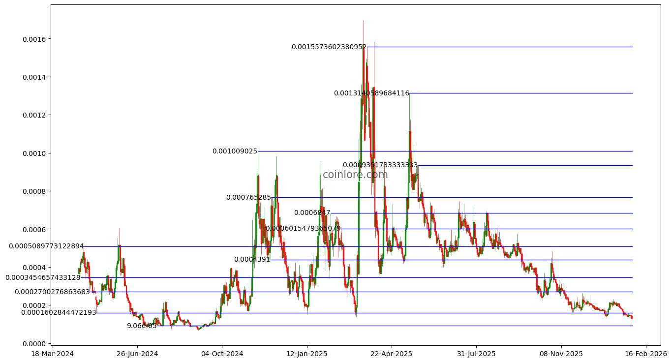 doginme Destek ve Direnç Seviyeleri
