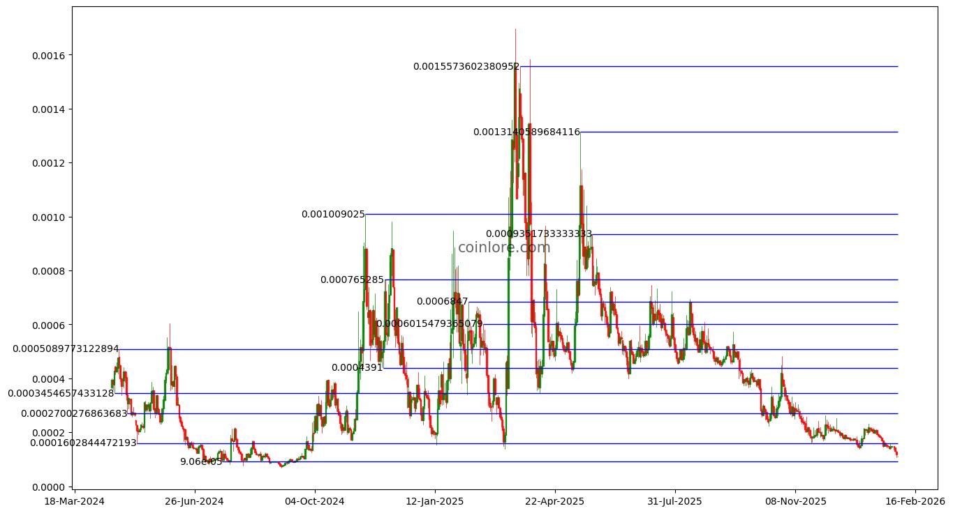 Niveles de soporte y de resistencia de doginme