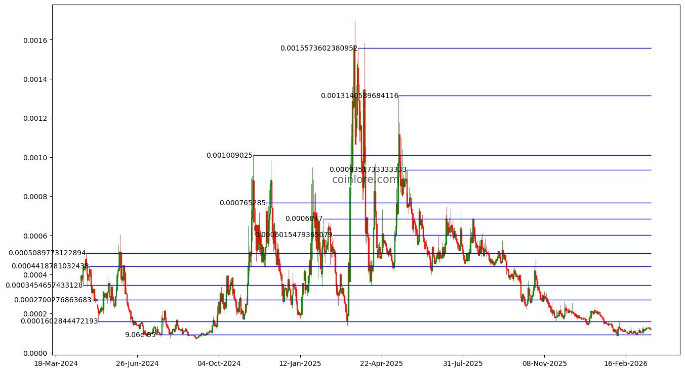 Niveles de soporte y de resistencia de doginme