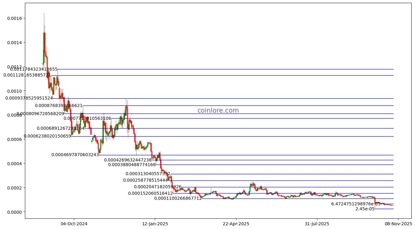 DOGS Support and resistance levels