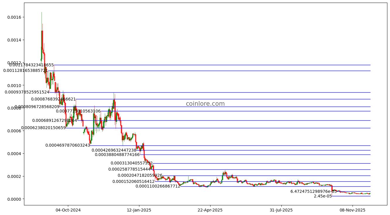 DOGS уровни поддержки и сопротивления
