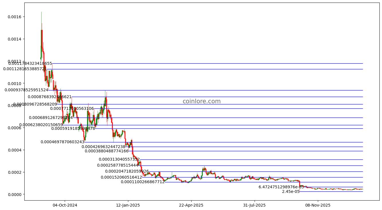 DOGS уровни поддержки и сопротивления