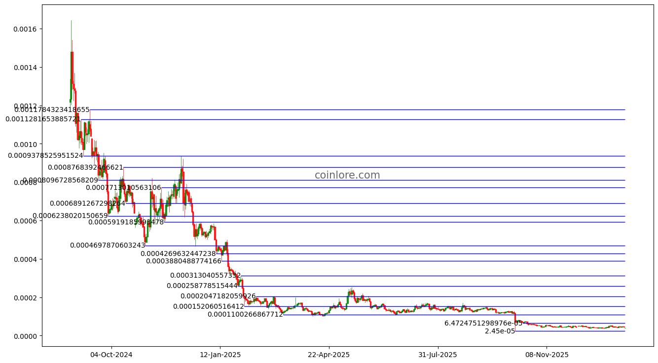 DOGS Destek ve Direnç Seviyeleri
