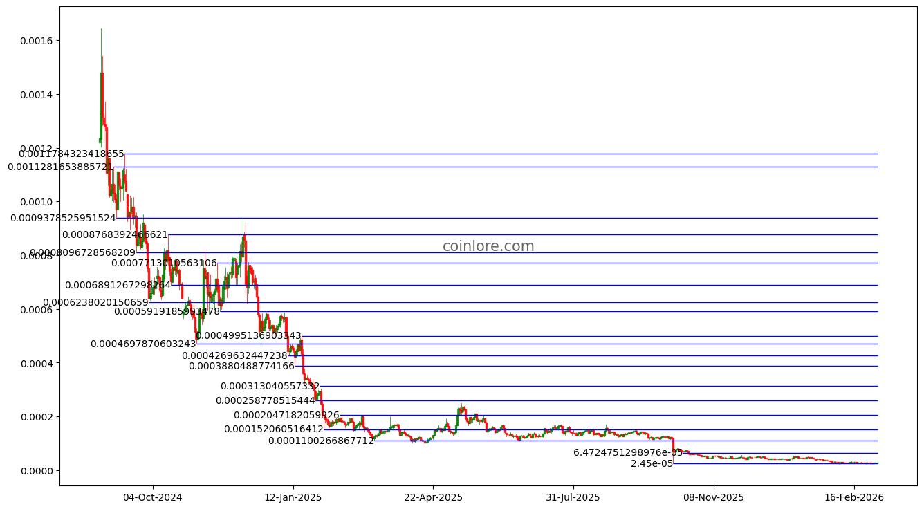 DOGS уровни поддержки и сопротивления