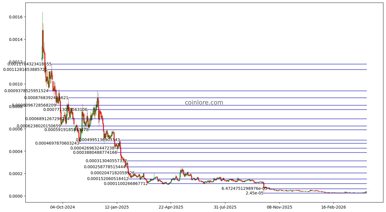 DOGS уровни поддержки и сопротивления