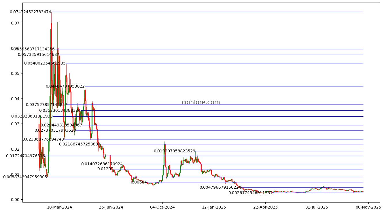 dogwifhat Support and resistance levels