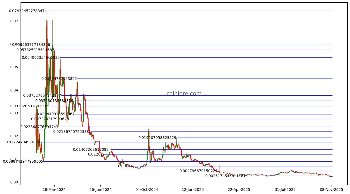 dogwifhat Support and resistance levels