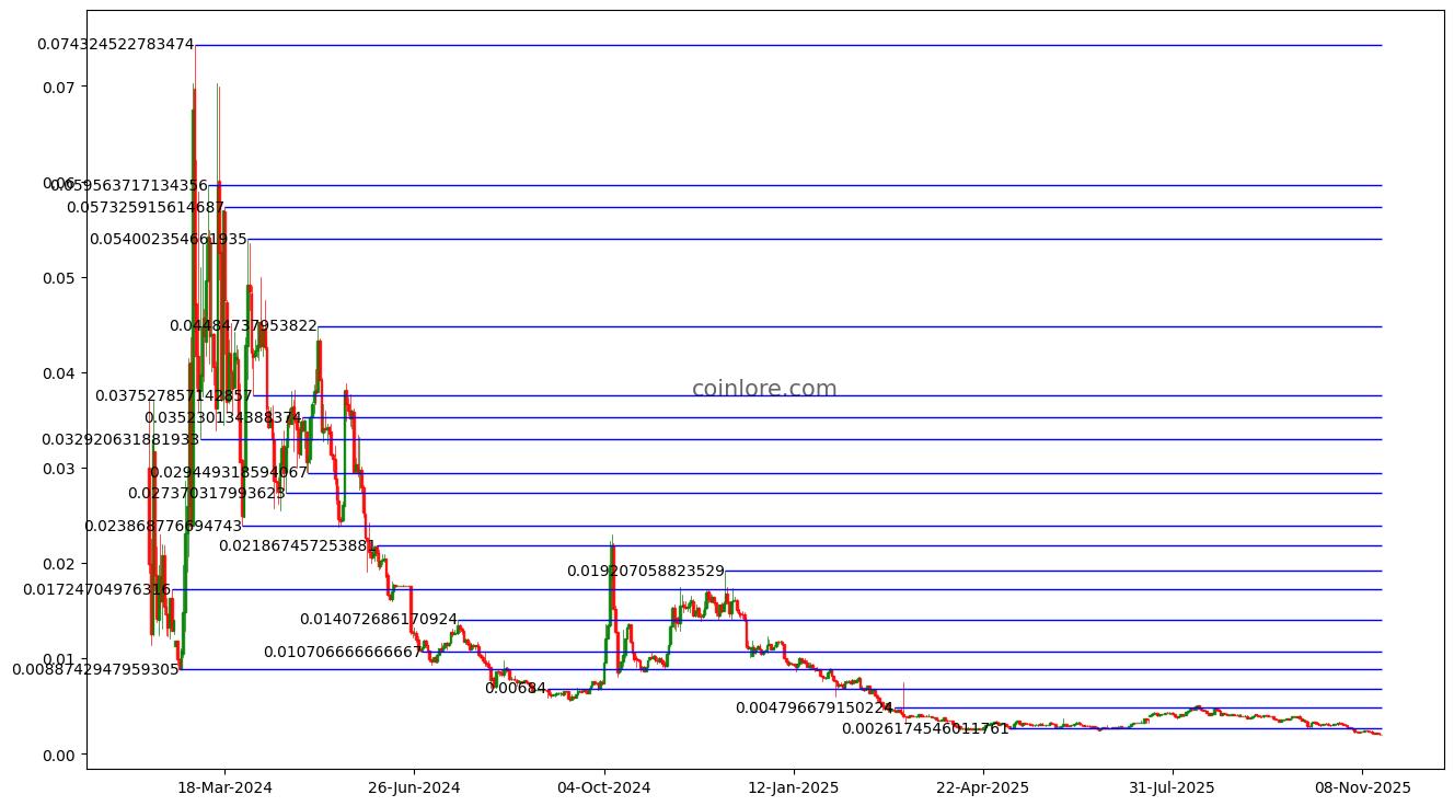 dogwifhat Support and resistance levels