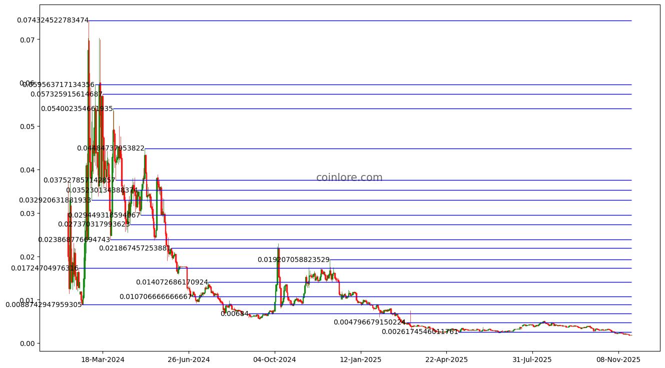 dogwifhat Support and resistance levels