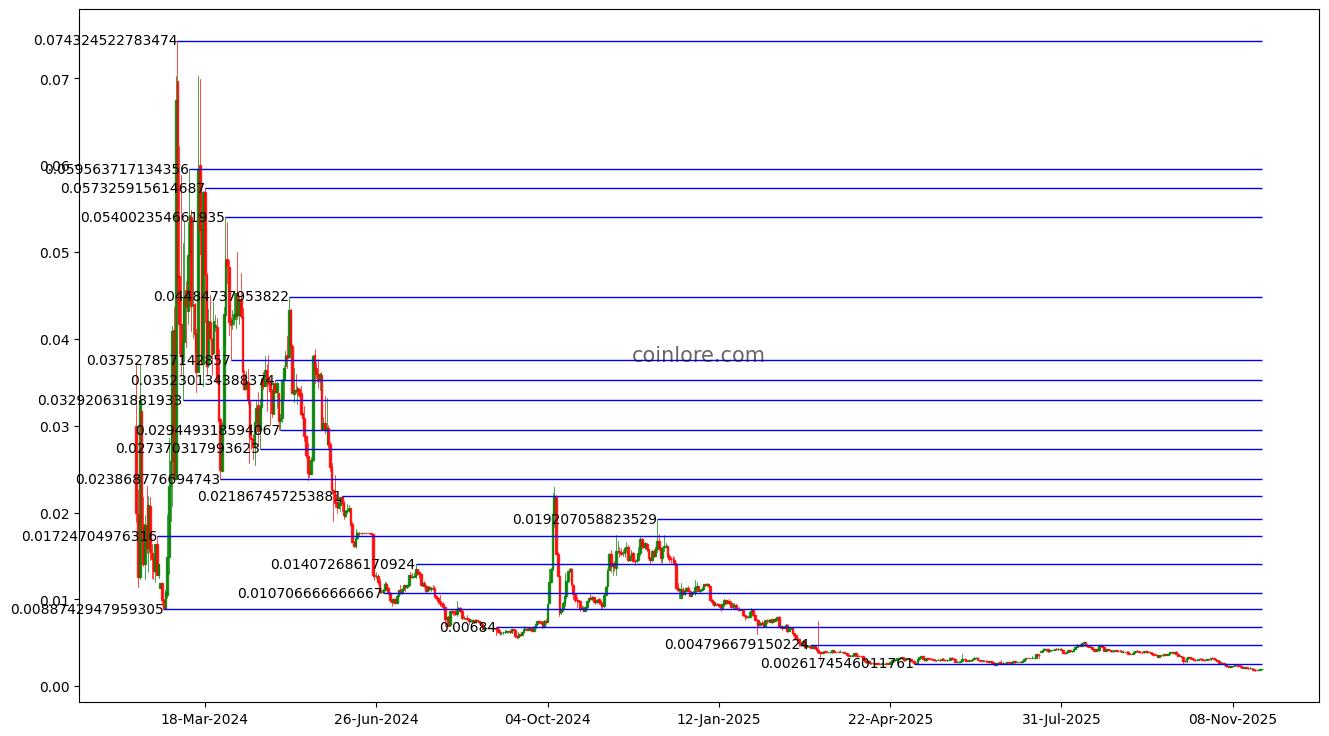 dogwifhat Support and resistance levels