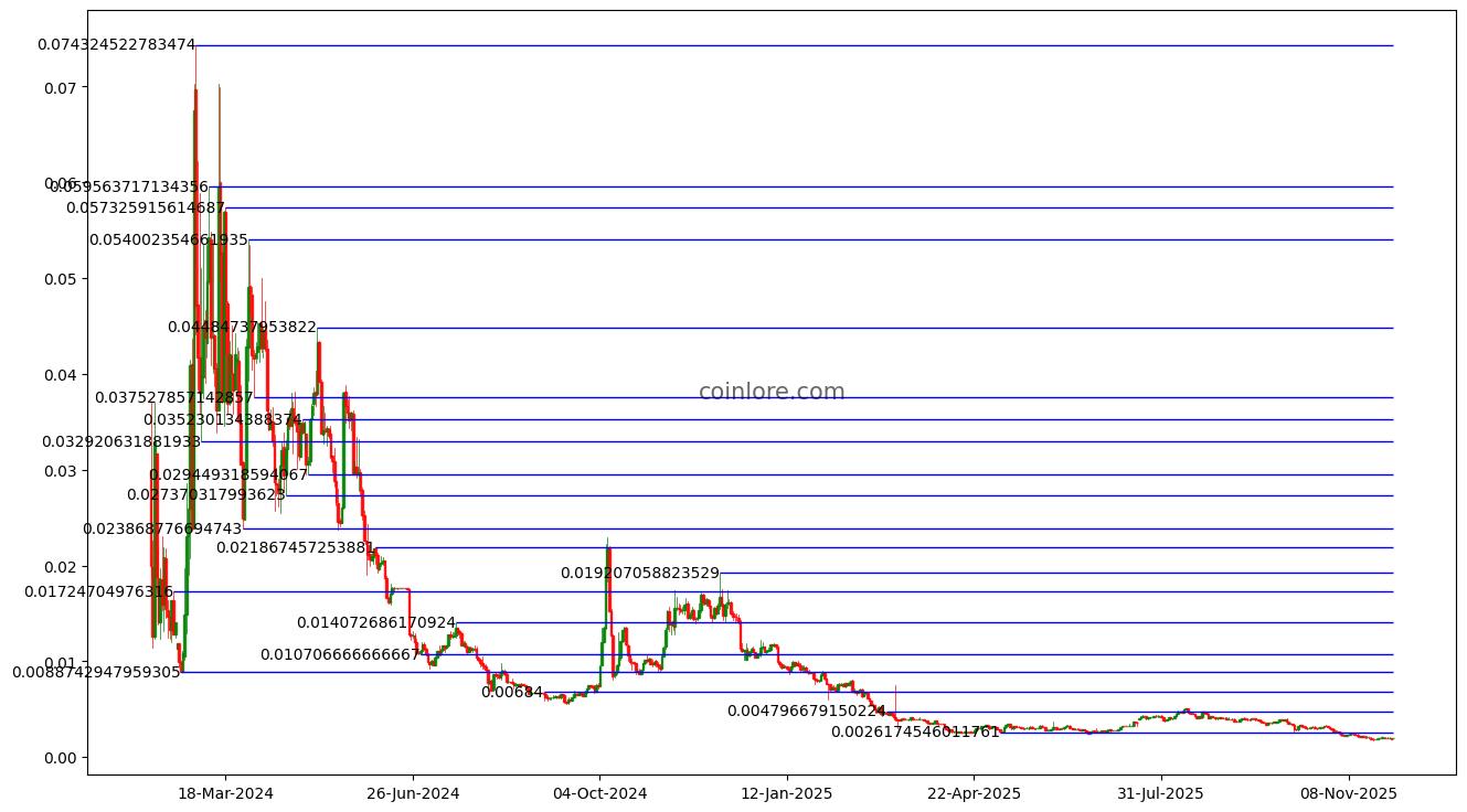 dogwifhat Support and resistance levels