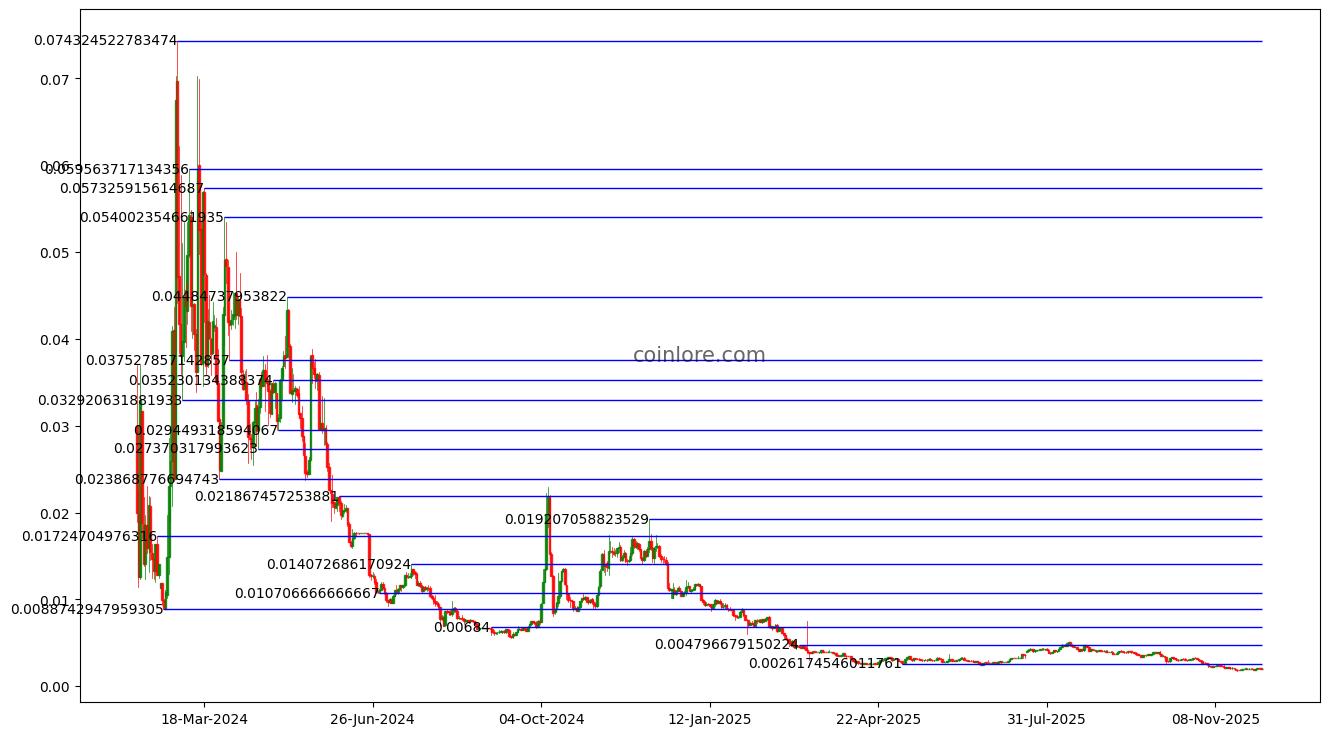 dogwifhat Support and resistance levels