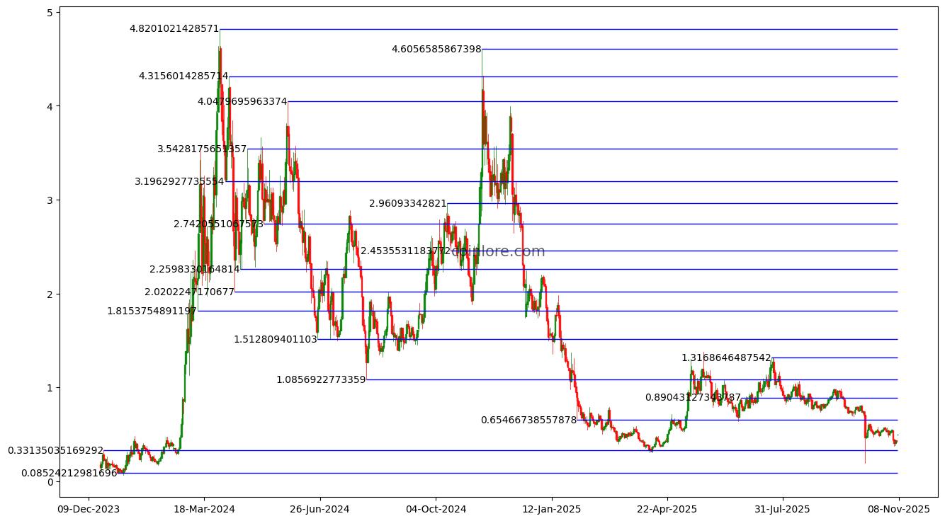 dogwifhat Support and resistance levels