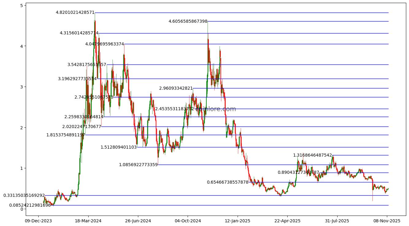 dogwifhat Support and resistance levels