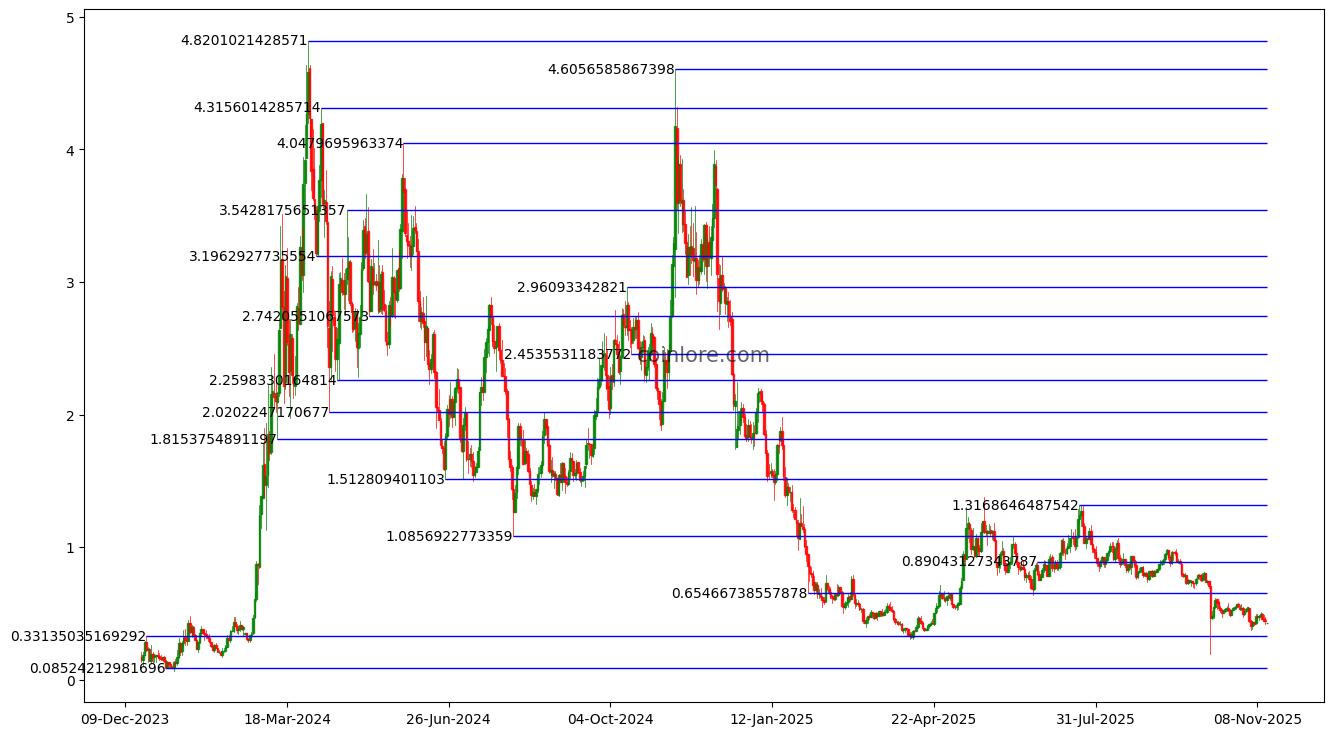 dogwifhat Support and resistance levels
