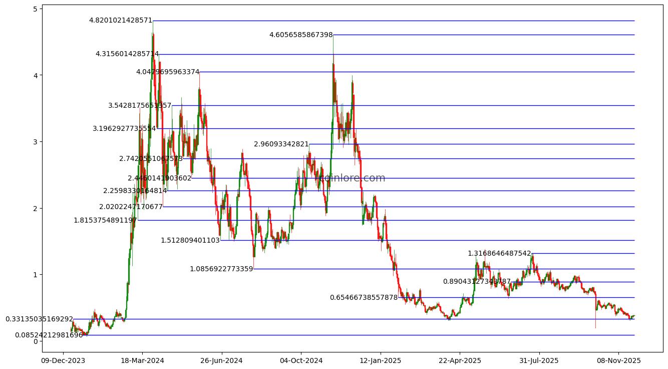 dogwifhat Support and resistance levels