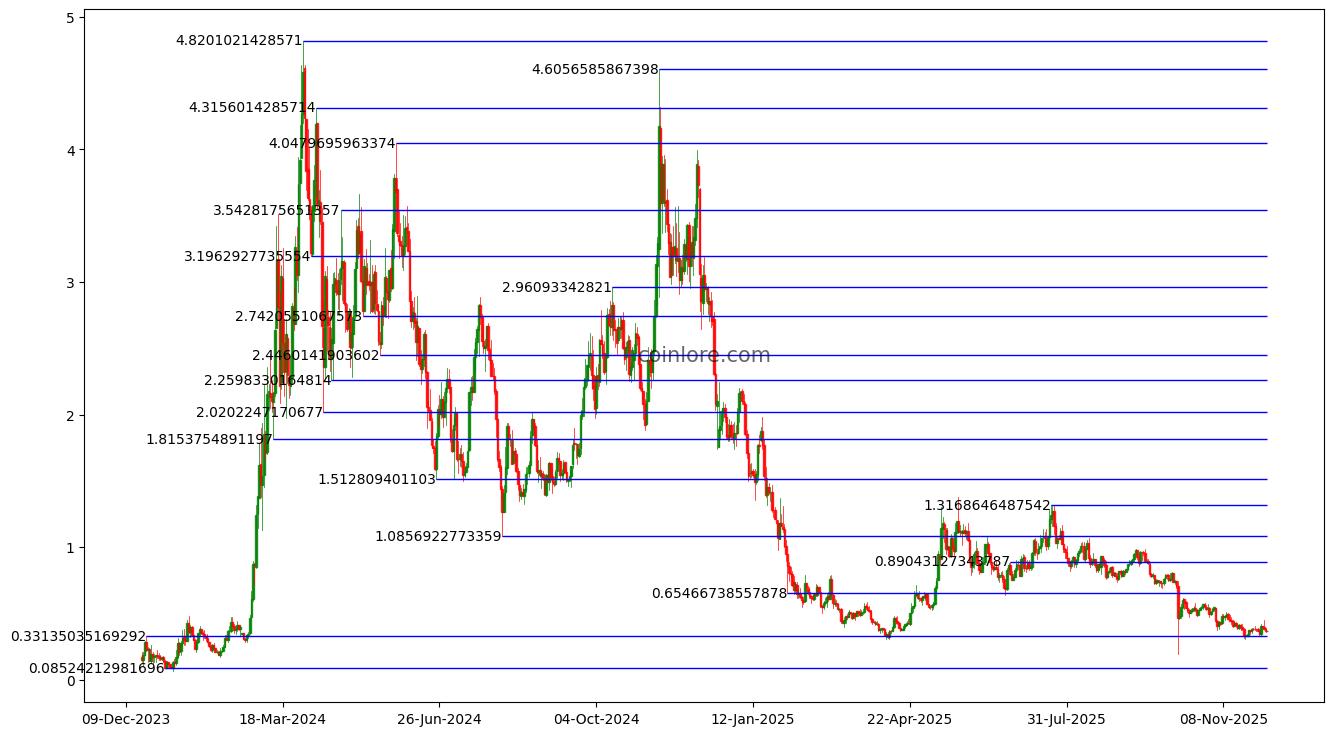 dogwifhat Support- und Widerstandsniveaus