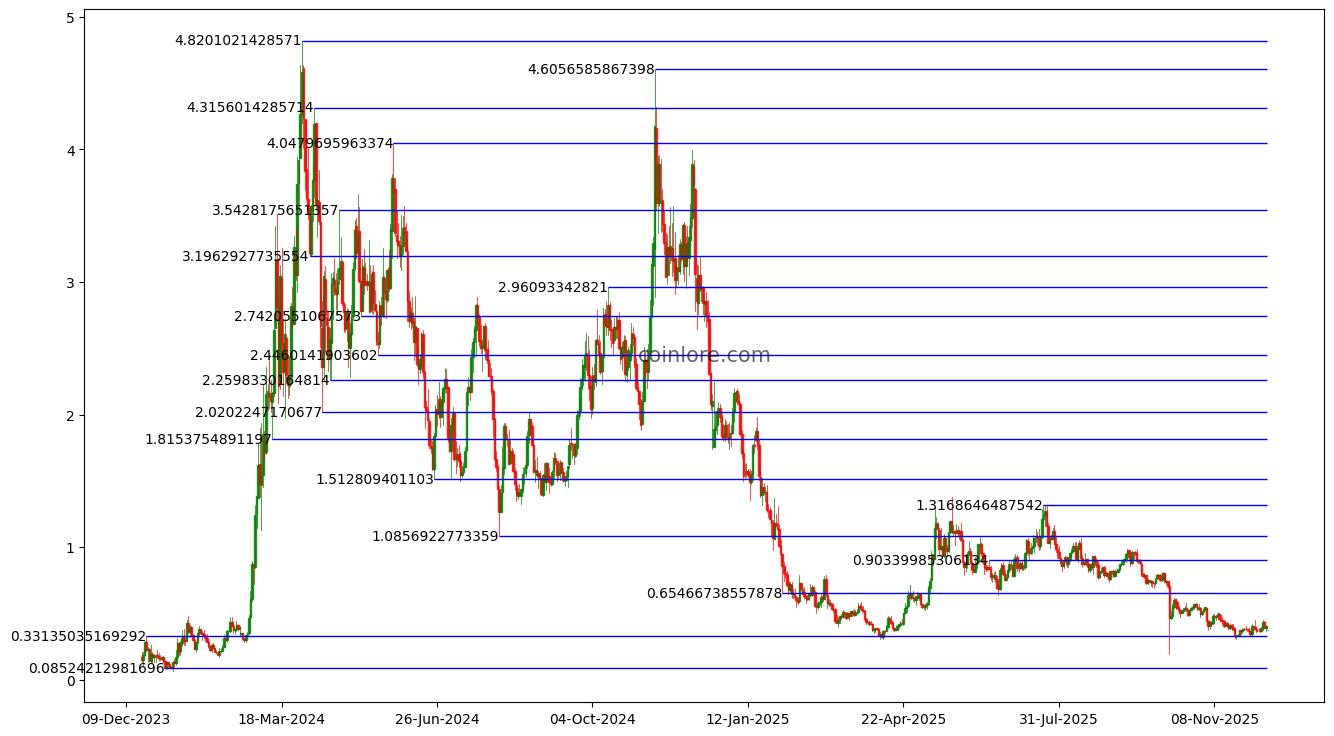 Niveles de soporte y de resistencia de dogwifhat