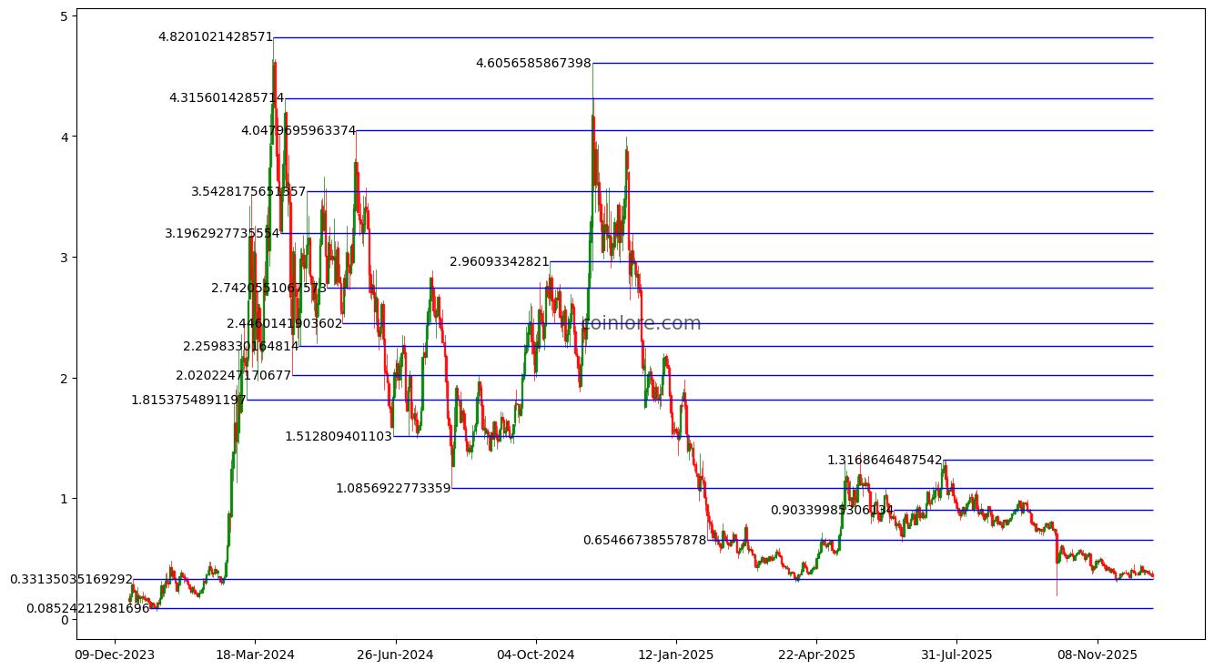 dogwifhat Destek ve Direnç Seviyeleri