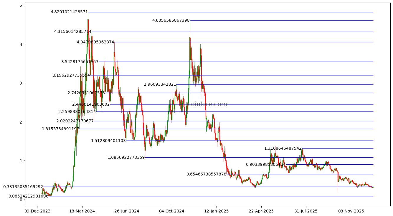 Niveles de soporte y de resistencia de dogwifhat