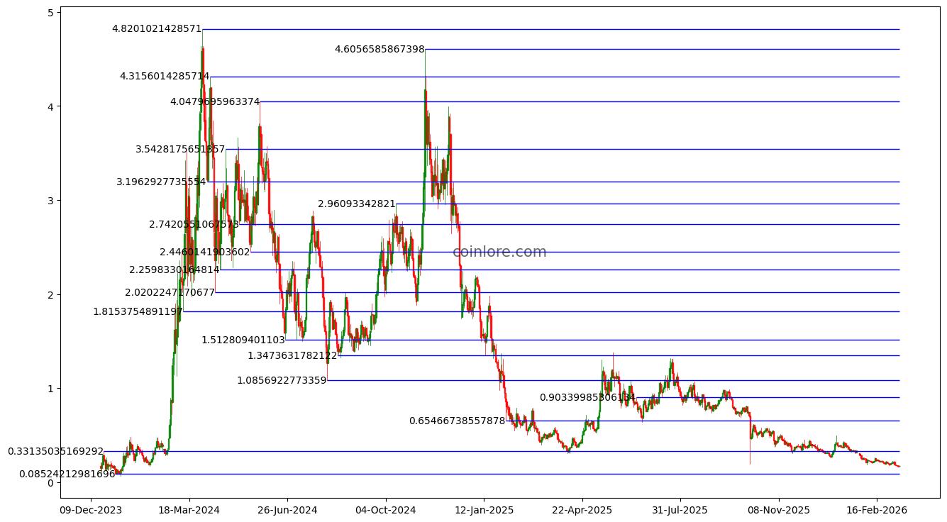Niveles de soporte y de resistencia de dogwifhat