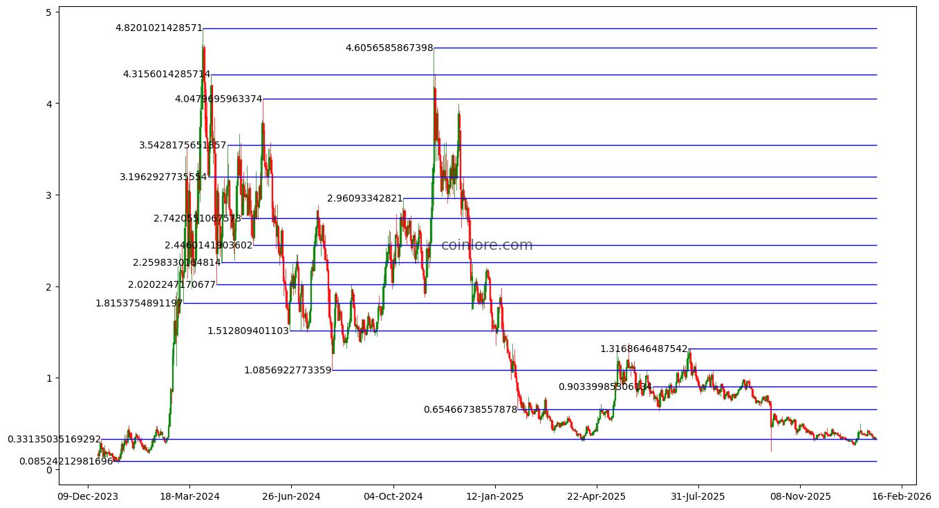 dogwifhat уровни поддержки и сопротивления