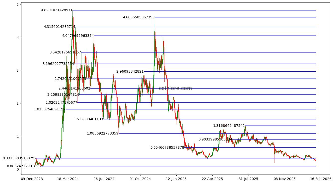 dogwifhat Destek ve Direnç Seviyeleri