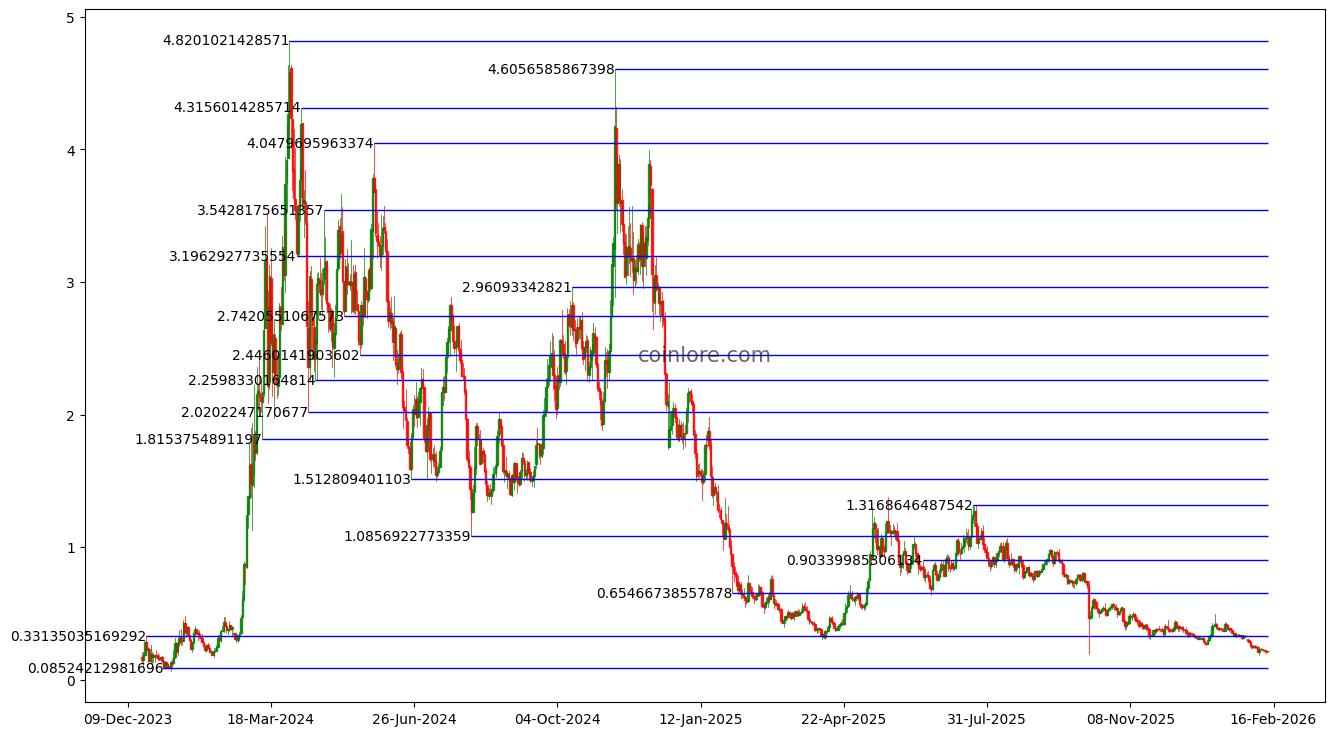 Niveles de soporte y de resistencia de dogwifhat