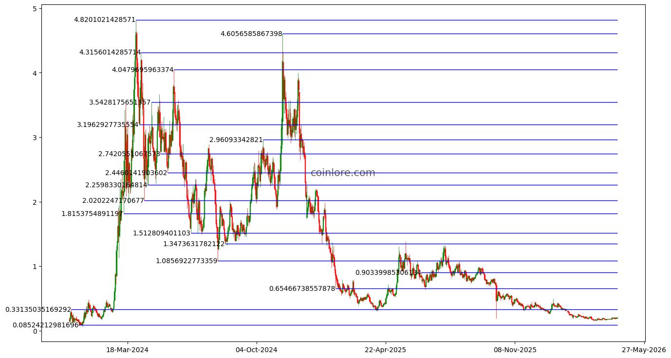 dogwifhat уровни поддержки и сопротивления