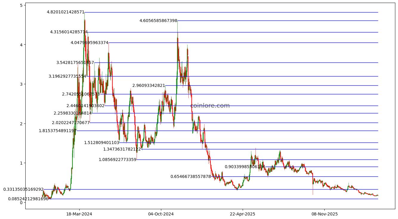 dogwifhat Destek ve Direnç Seviyeleri
