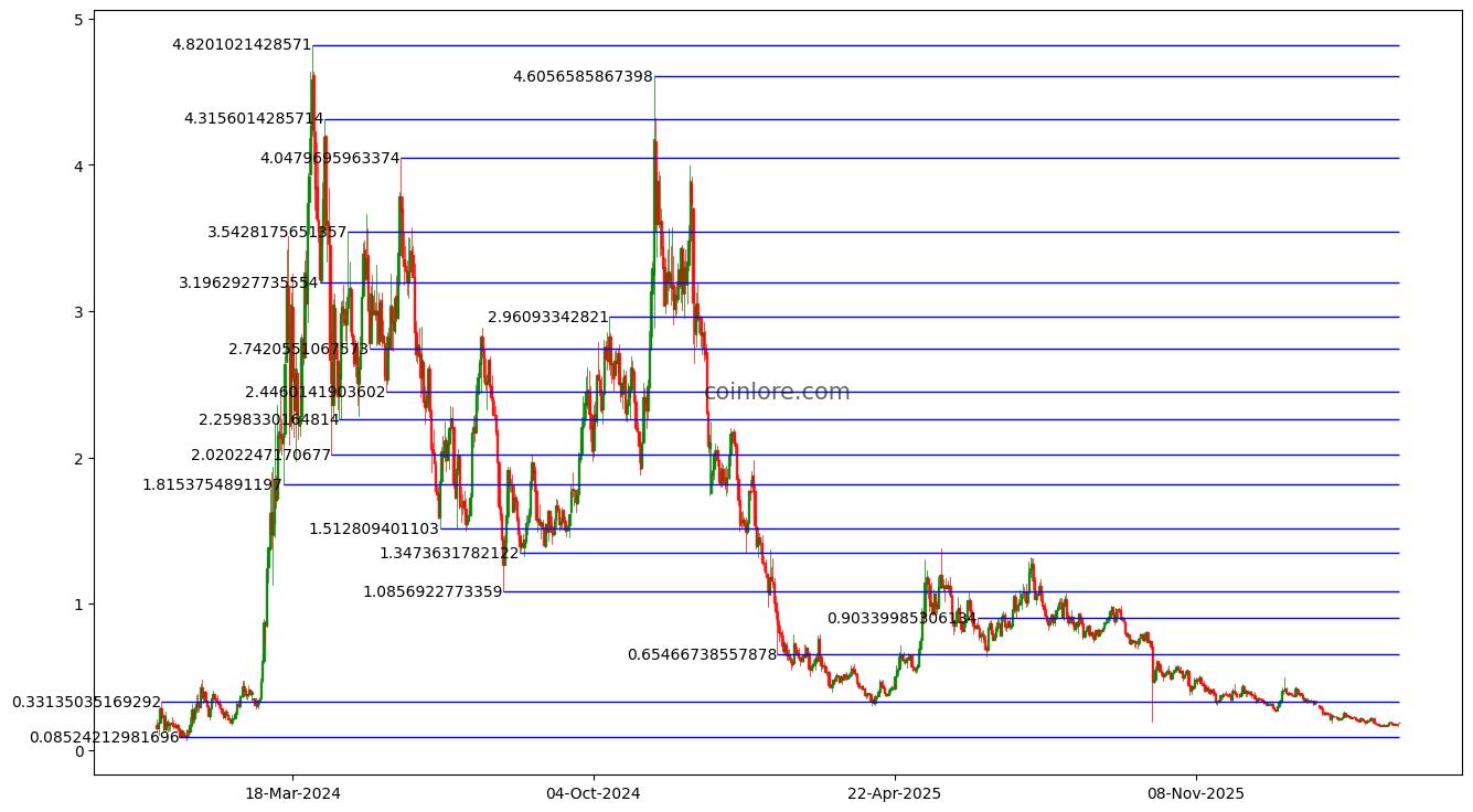 dogwifhat уровни поддержки и сопротивления