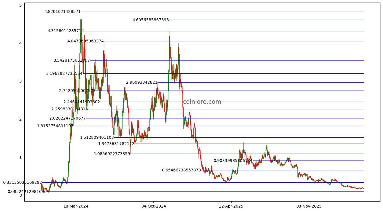 Niveles de soporte y de resistencia de dogwifhat
