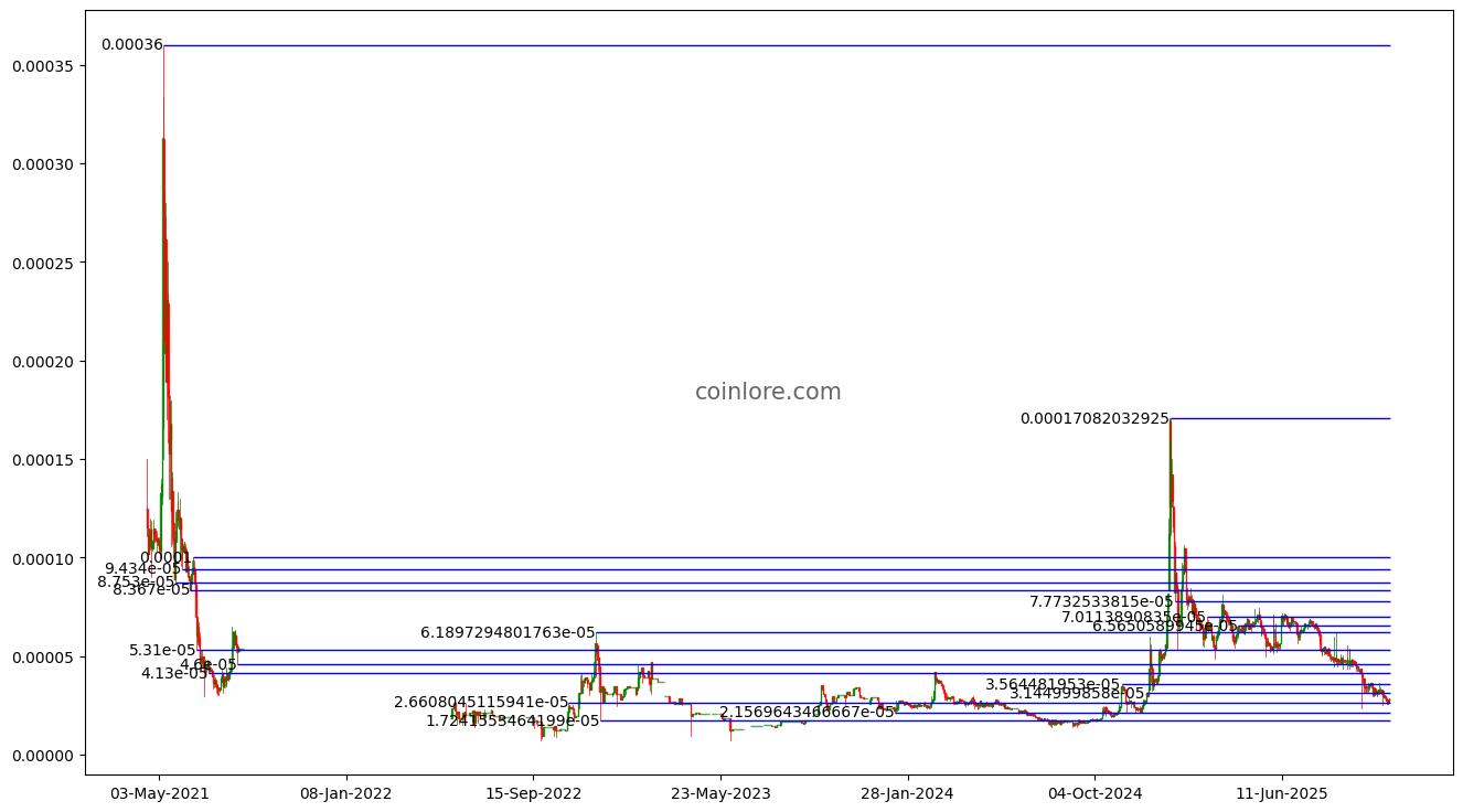 Dogz Support and resistance levels